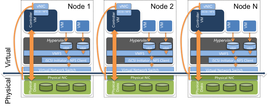 What is Hyper-Convergence? - Transparent Solutions